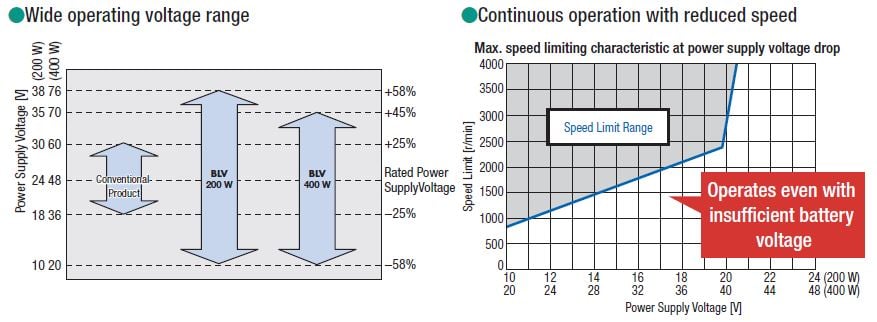 Accelerate Design Cycles for Mobile Robots With Standard Features & Functions